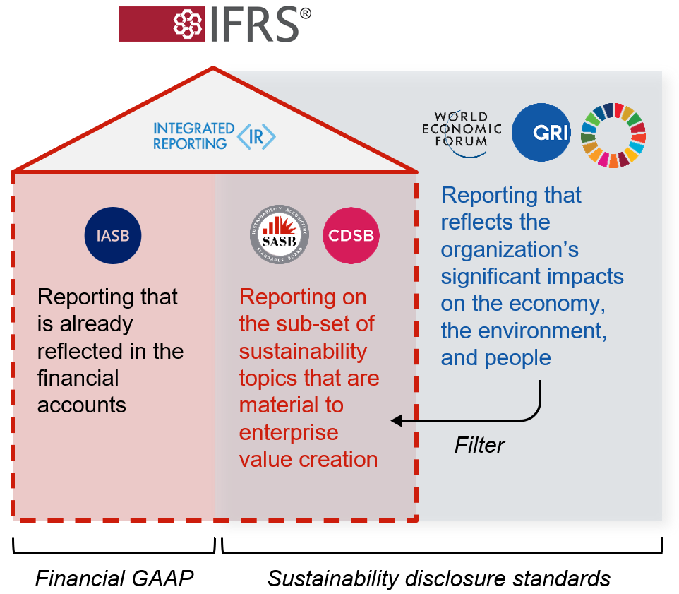 IFRS Foundation Aims for Coherence, Not Complexity - SASB